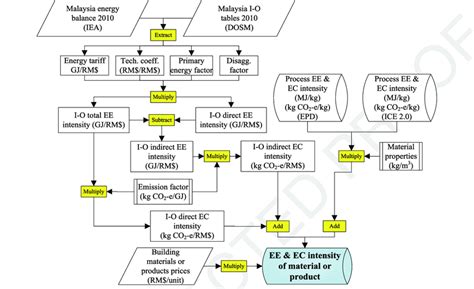 Process Flowchart For Hybrid Lca Model Download Scientific Diagram