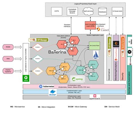 Architecting A Modern Digital Platform With Open Source Software