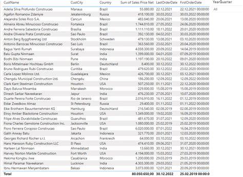 solved date filter not ignored despite all and removefilt microsoft fabric community