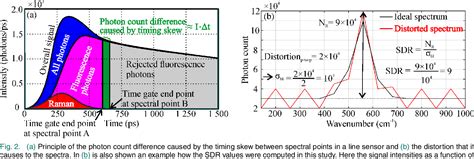 Figure 2 From On The Spectral Quality Of Time Resolved Cmos Spad Based Raman Spectroscopy With