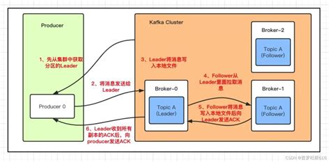 图解kafka架构与工作原理 Kafka架构图 Csdn博客