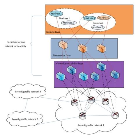 Structure Form Of Reconfigurable Network Based On The Metaability