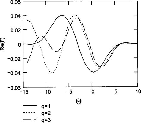 Real Parts Of The Gain Function For Modes With Different Axial Indices Download Scientific