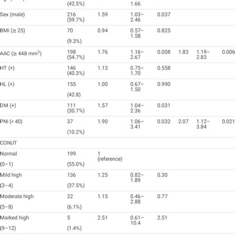 Risk Factors For Recurrence Free Survival Download Scientific Diagram