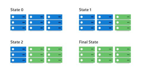 애플리케이션 배포 전략 Deployment Strategy