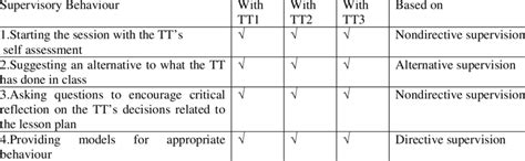 Supervisory Behaviours During The Feedback Sessions And The Supervisory