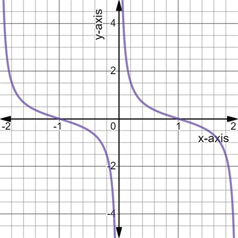 To Graph To Draw The Given Trigonometric Function Bartleby