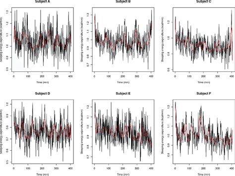 Smooth Curves Superimposed Over Raw Energy Expenditure See Plots