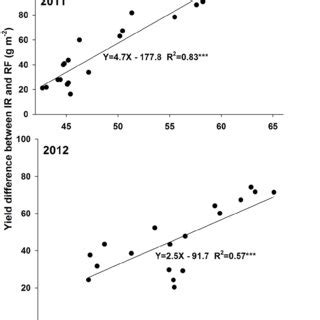 The Relationship Between The Difference Of Yield And The Difference In Download Scientific