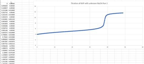 Solved Find The Equivalence Point On A Titration Curve Given
