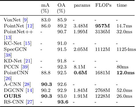 Table 1 From Gapointnet Graph Attention Based Point Neural Network For Exploiting Local Feature
