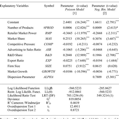 Regression Results Of The Poisson And The Negative Binomial Regression