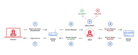 Cisco Confirms Critical Radius Protocol Vulnerability In Multi Products Patch Now
