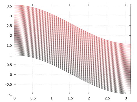 Gnuplotのrgb値による色指定について