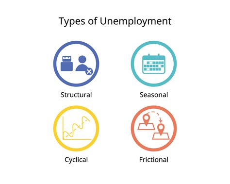Type Of Unemployment In Economy For Structural Seasonal Cyclical