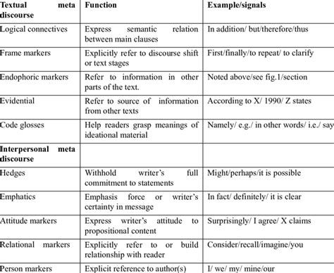 textual metadiscourse and interpersonal discourse taken from hyland