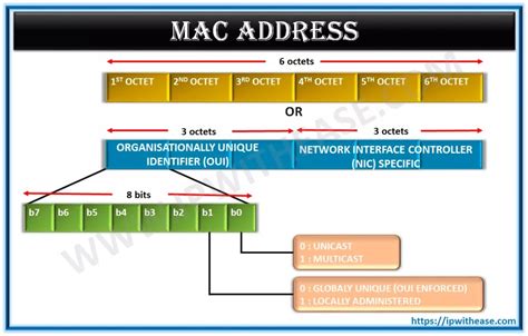 What Is A Mac Address Ip With Ease