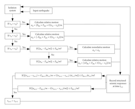 Flow Chart Of Calculation Method Download Scientific Diagram