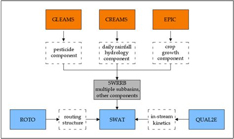 Figure 1 From Fields Of Application Of Swat Hydrological Model—a Review Semantic Scholar