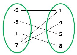 Relation In Math Definition Representations Examples Lesson