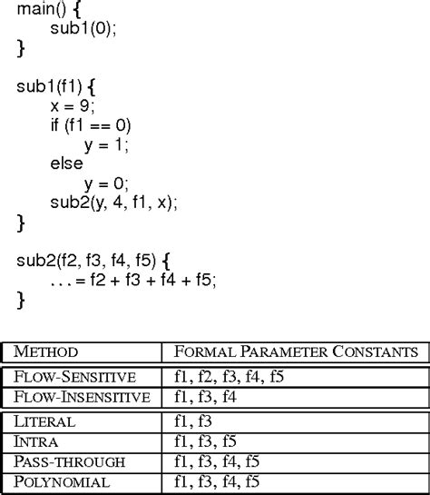 Figure 1 From Flow Sensitive Interprocedural Constant Propagation