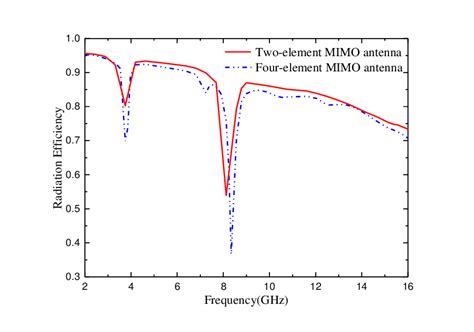 Radiation Efficiency Of The Proposed Antenna Download Scientific Diagram