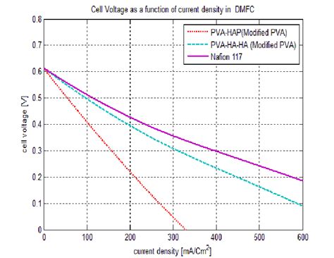 Theoretical Polarization Curves For The Three Different Dmfc Membranes Download Scientific