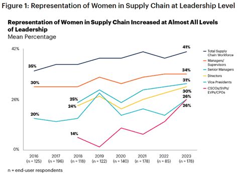 From Insight To Impact Women In Supply Chain