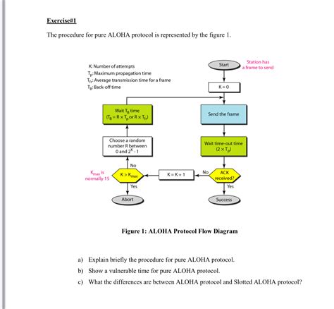 Get Answer Exercise1 The Procedure For Pure Aloha Protocol Is