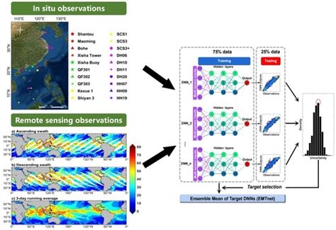 Remote Sensing Free Full Text Deep Learning To Near Surface Humidity Retrieval From Multi
