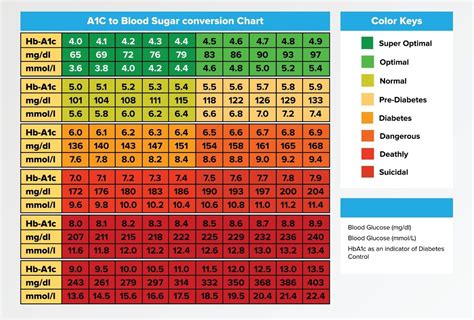 Hba1c Conversion Chart Uk Infoupdate Org