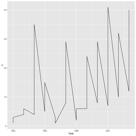 Data Visualization With Ggplot2 Introduction To Scripted Analysis With R