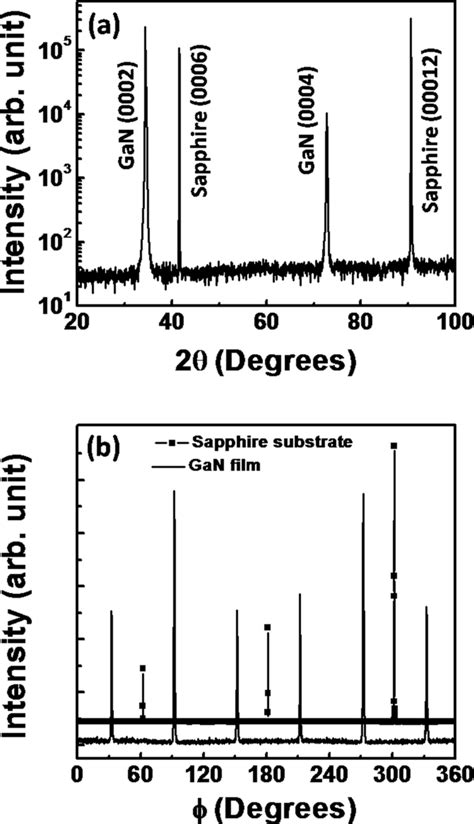 Highly C Axis Oriented Growth Of Gan Film On Sapphire 0001 By Laser