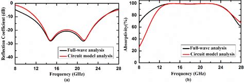 A Reflection Coefficient And B Absorptivity Of The Proposed