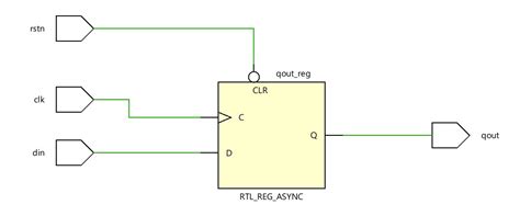 RTL Design Practice Guide I Sequential Logic D Flip Flop