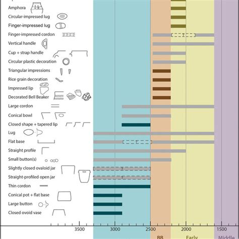 Chrono Typological Framework Used As A Basis For This Technological Download Scientific Diagram