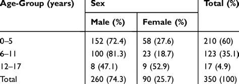 Age And Sex Distribution Of Pediatric Patients Who Had Undergone