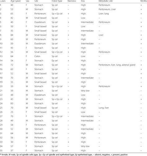 Clinicopathological Features Of Our 35 Patients Diagnosed With Gist Download Table