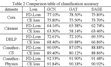 Table 2 From Imbalanced Nodes Classification For Graph Neural Networks Based On Valuable Sample