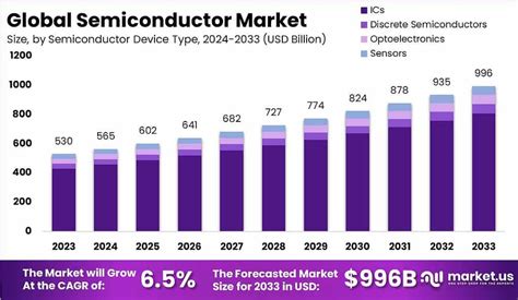 Semiconductor Market Size Share Growth Cagr Of 6