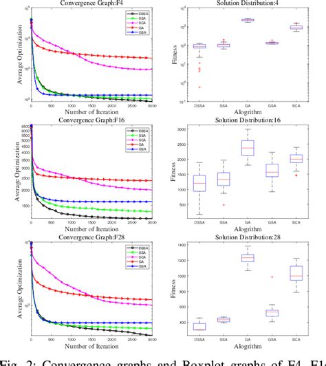 Figure 2 From A Novel Differential Evolution Sparrow Search Algorithm