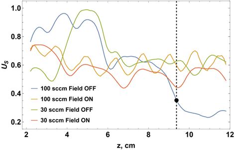 Normalized Velocity Magnitude Integrals U S For The Strongest Velocity