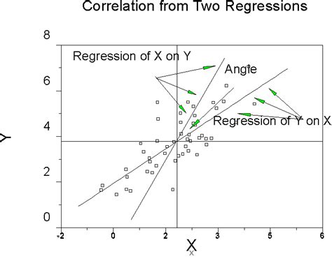 comparing regression and correlation