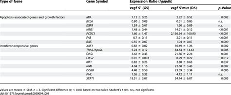 Validation Of Microarray Data On Selected Genes By Quantitative Rt Pcr
