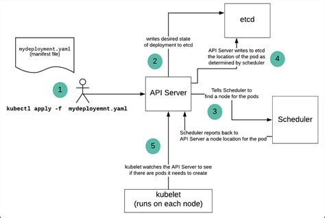 Kubernetes 101 Yaml Manifest