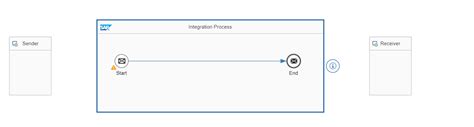 Sap Cloud Integration Copy And Paste Of Multiple Flo Sap Community