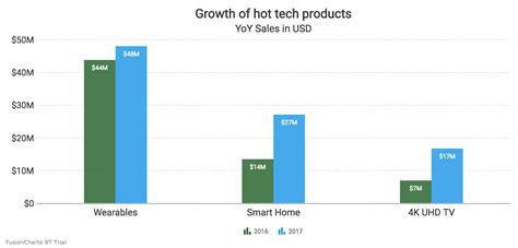 Create Delightful Charts With Vuejs And Fusioncharts