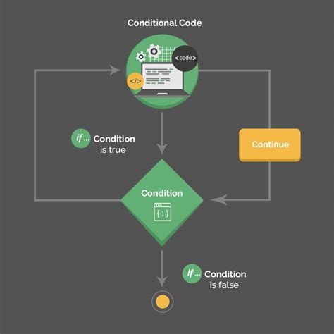 The Java Continue And Break Keywords Baeldung