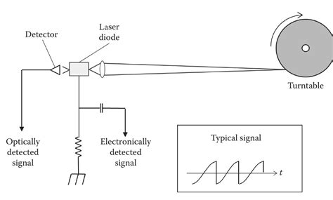 49 Self Mixing Laser Diode Interferometer Setup To Measure