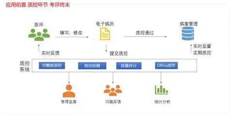 Drg控费，如何建立适应drgs的病案首页数据质控体系？ 知乎